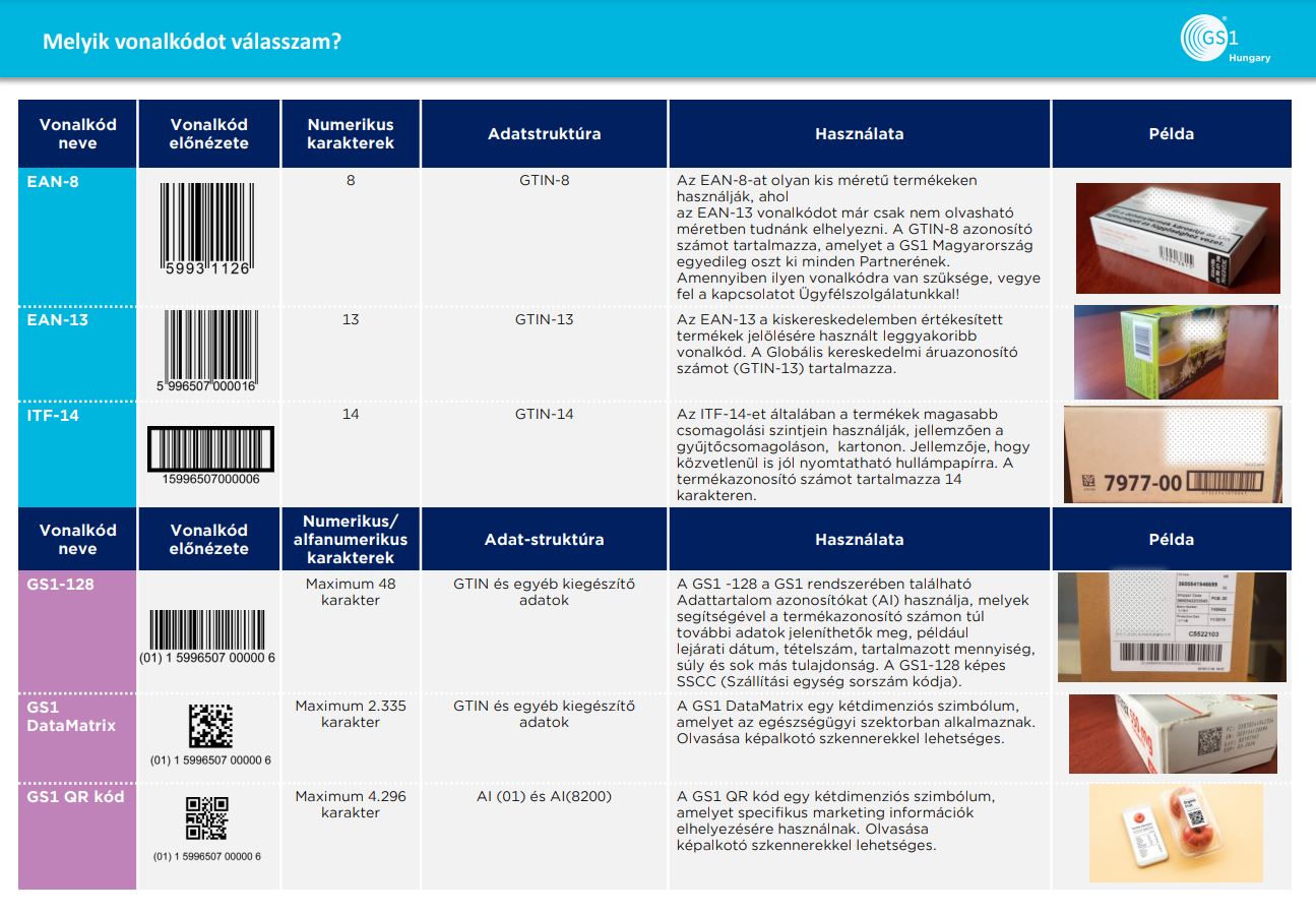 GS1 Magyarország - Vonalkód típusok